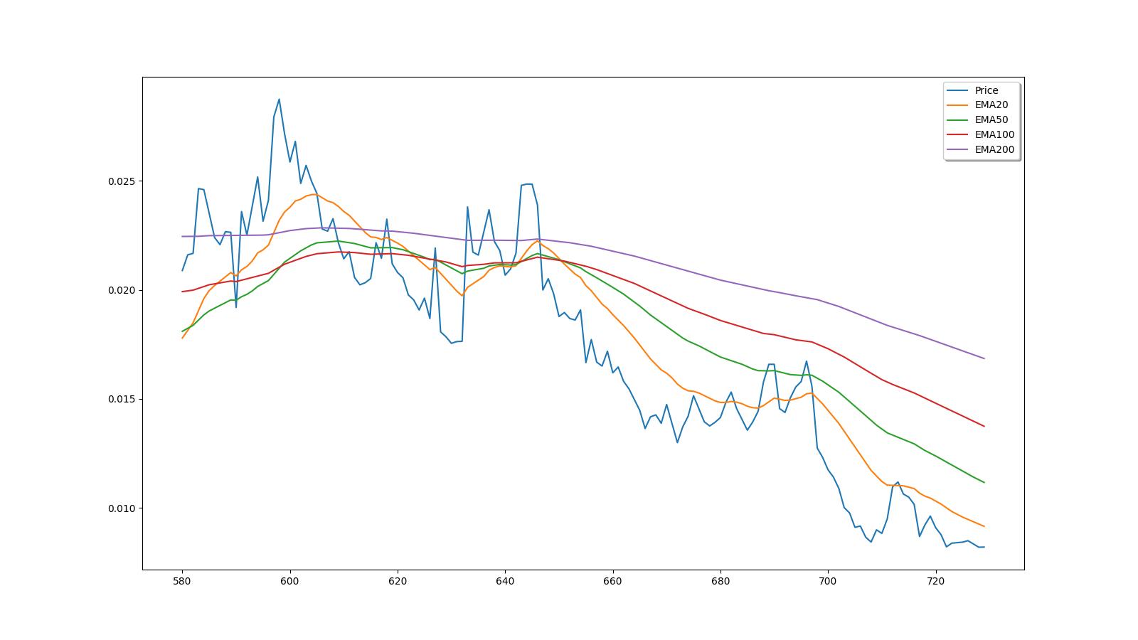 AMATERASU OMIKAMI Exponential Moving Averages