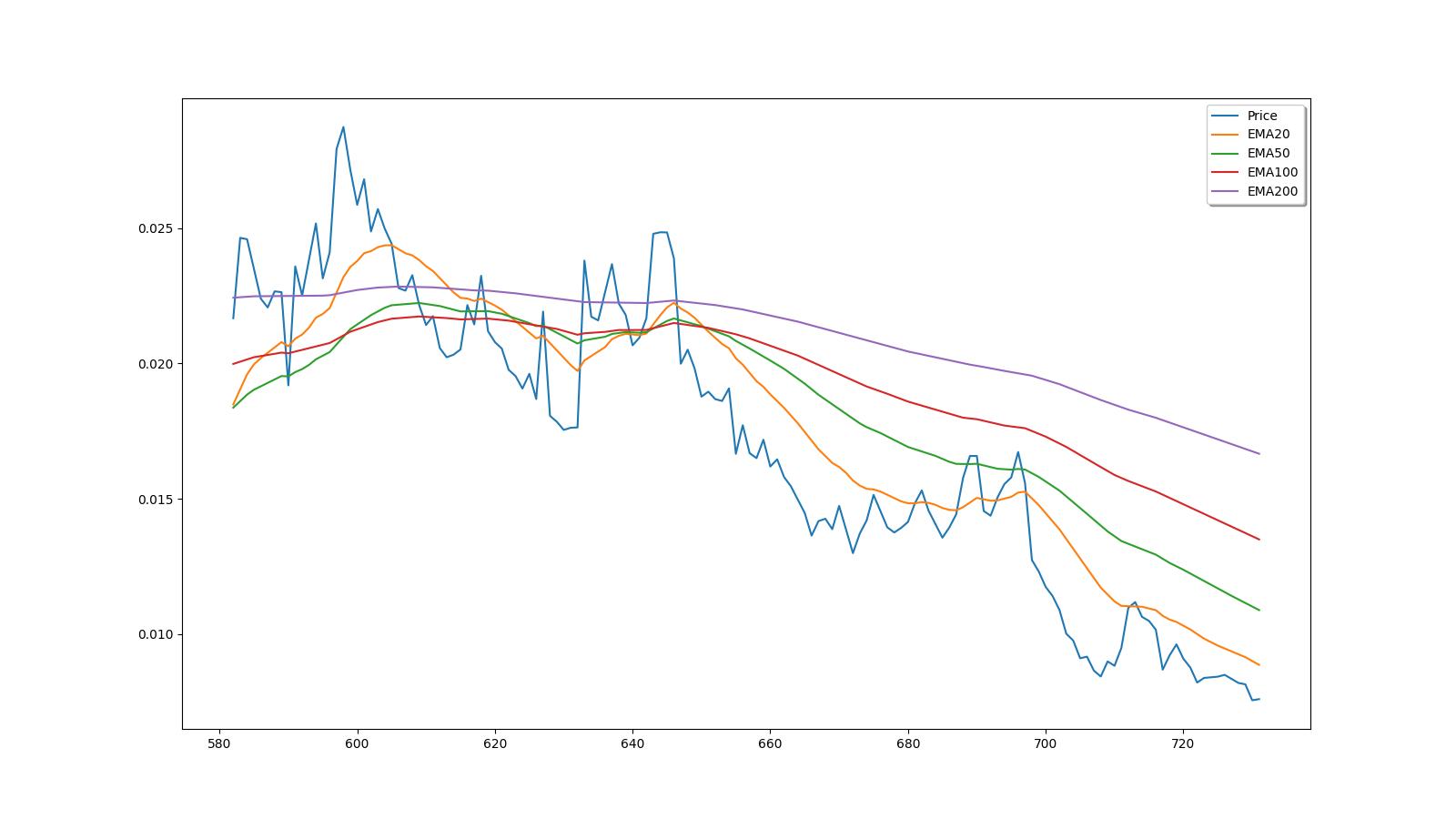 AMATERASU OMIKAMI Exponential Moving Averages