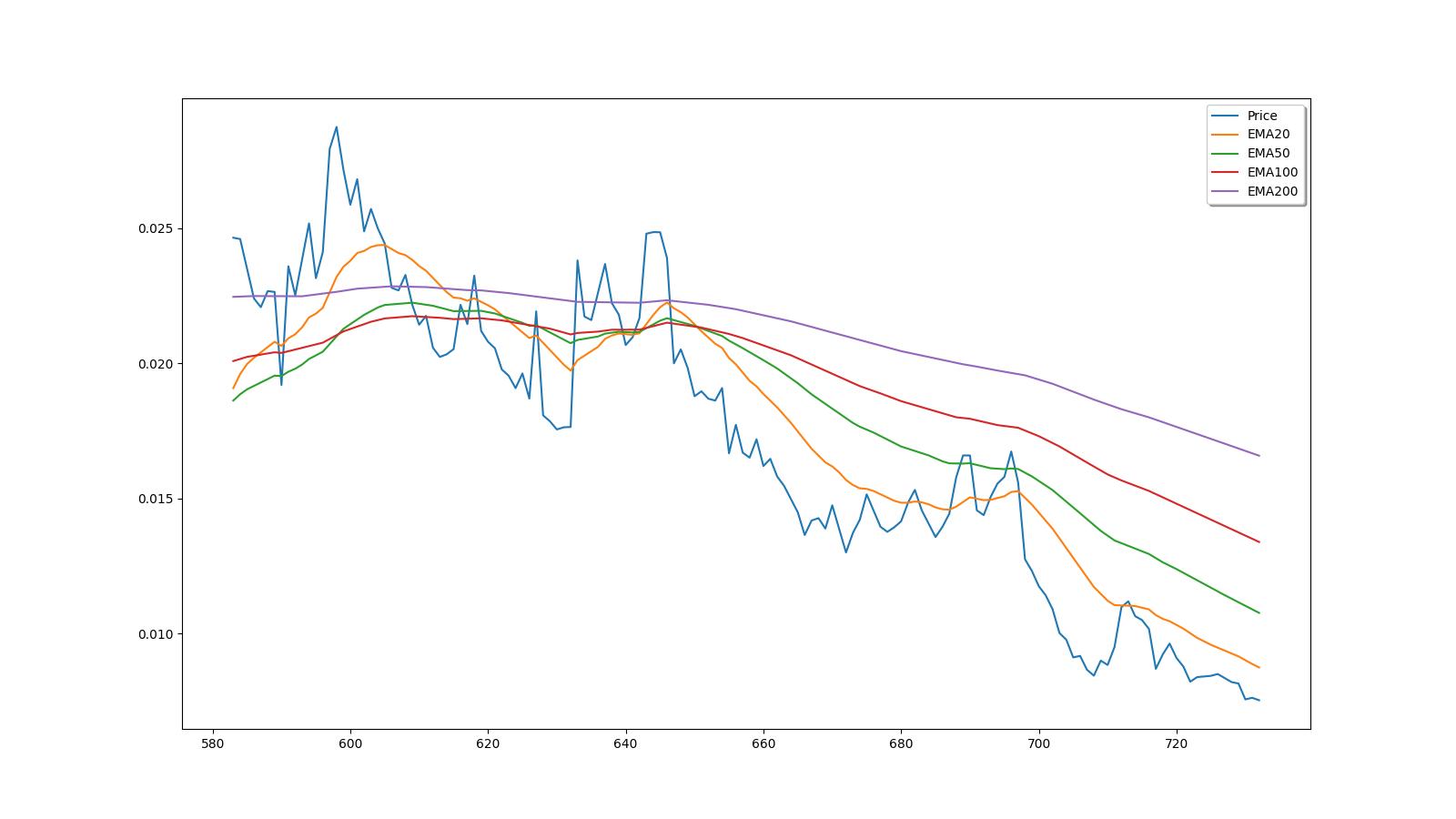 AMATERASU OMIKAMI Exponential Moving Averages