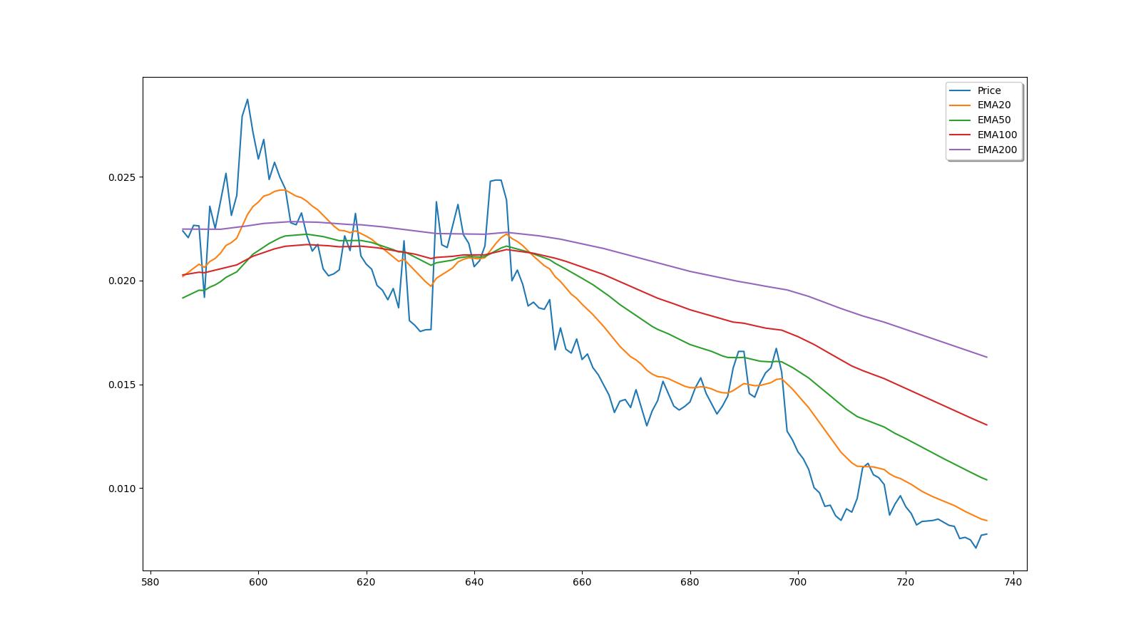 AMATERASU OMIKAMI Exponential Moving Averages