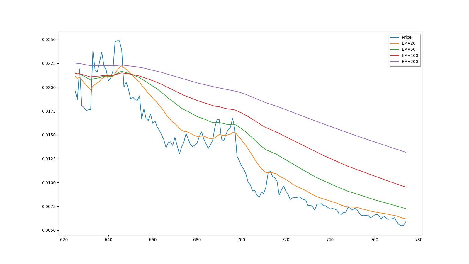 AMATERASU OMIKAMI Exponential Moving Averages