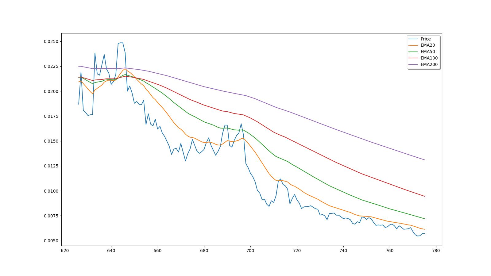 AMATERASU OMIKAMI Exponential Moving Averages