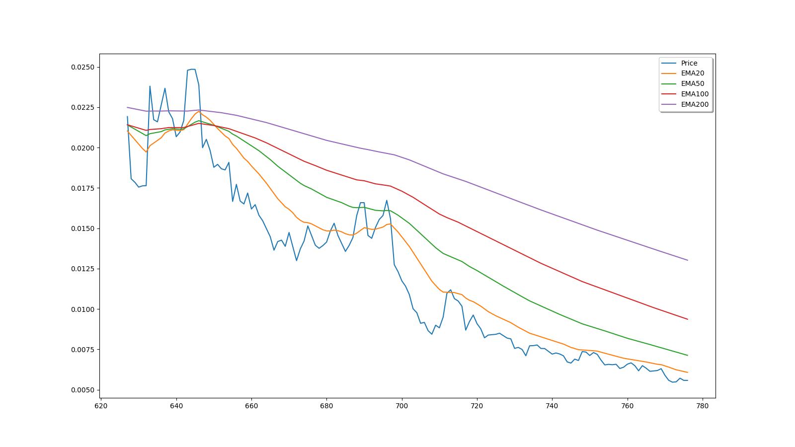 AMATERASU OMIKAMI Exponential Moving Averages