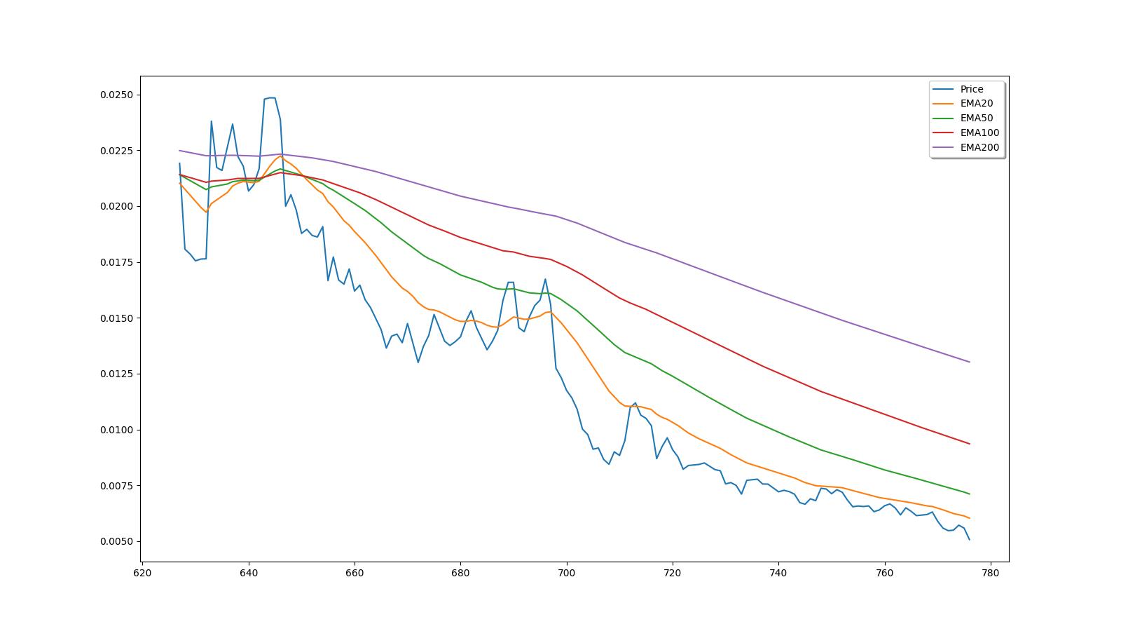 AMATERASU OMIKAMI Exponential Moving Averages
