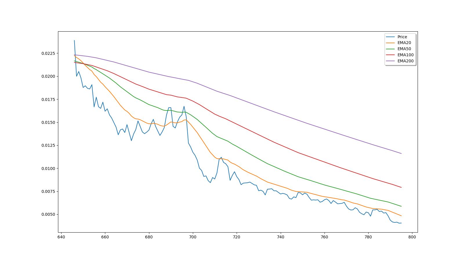 AMATERASU OMIKAMI Exponential Moving Averages