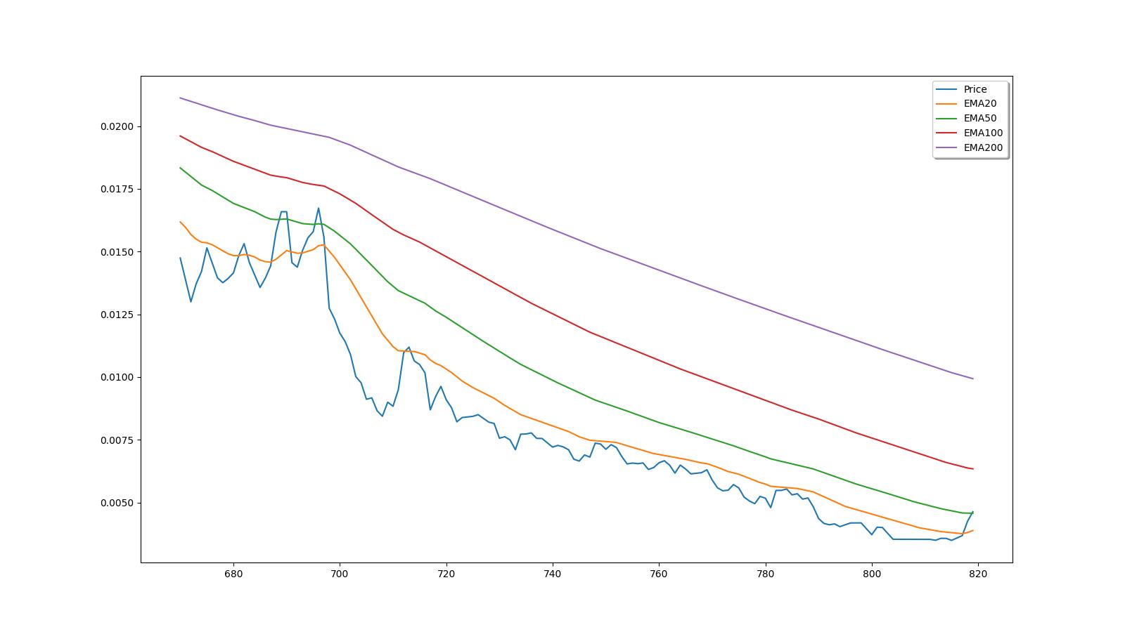 AMATERASU OMIKAMI Exponential Moving Averages