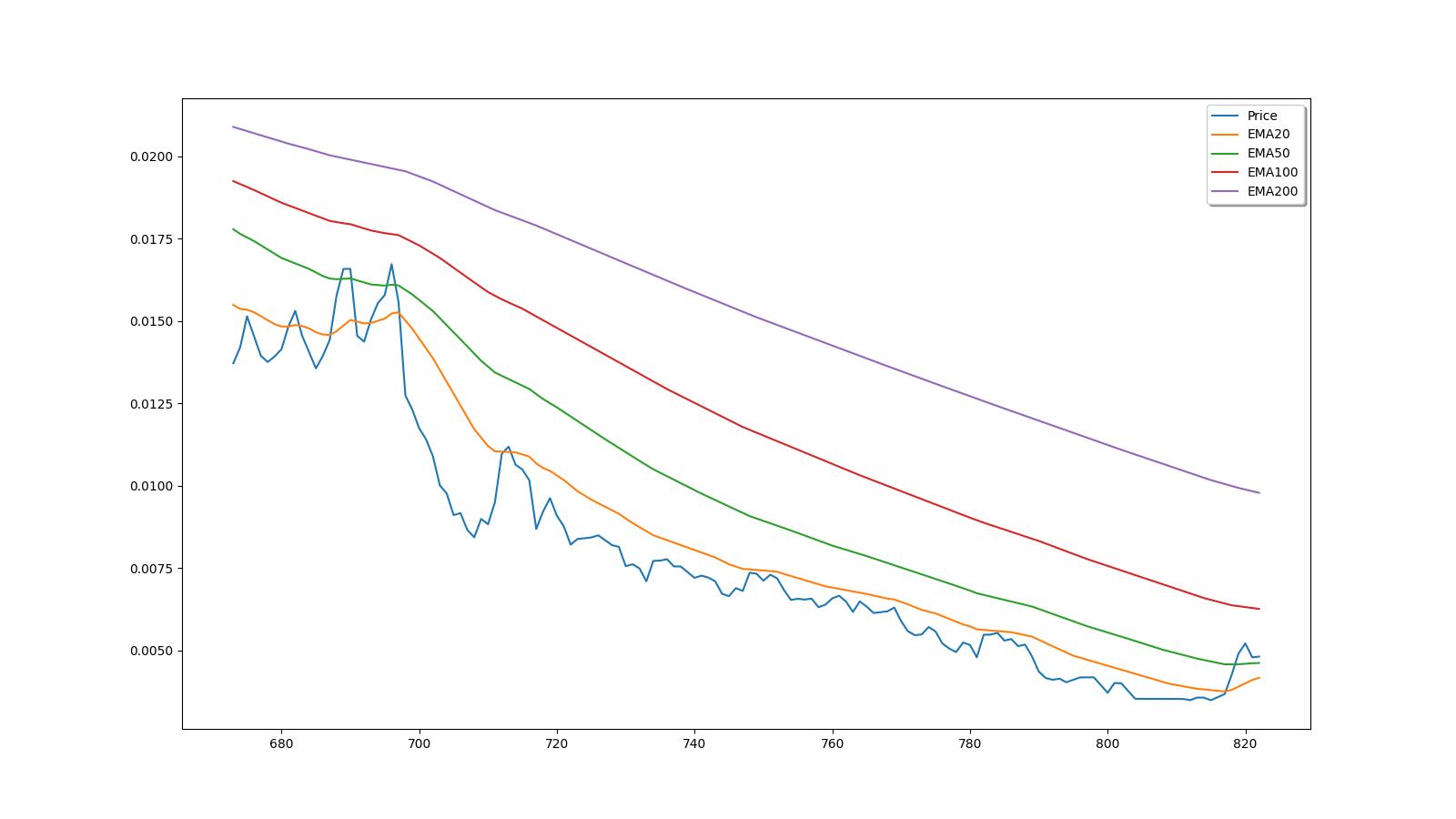AMATERASU OMIKAMI Exponential Moving Averages