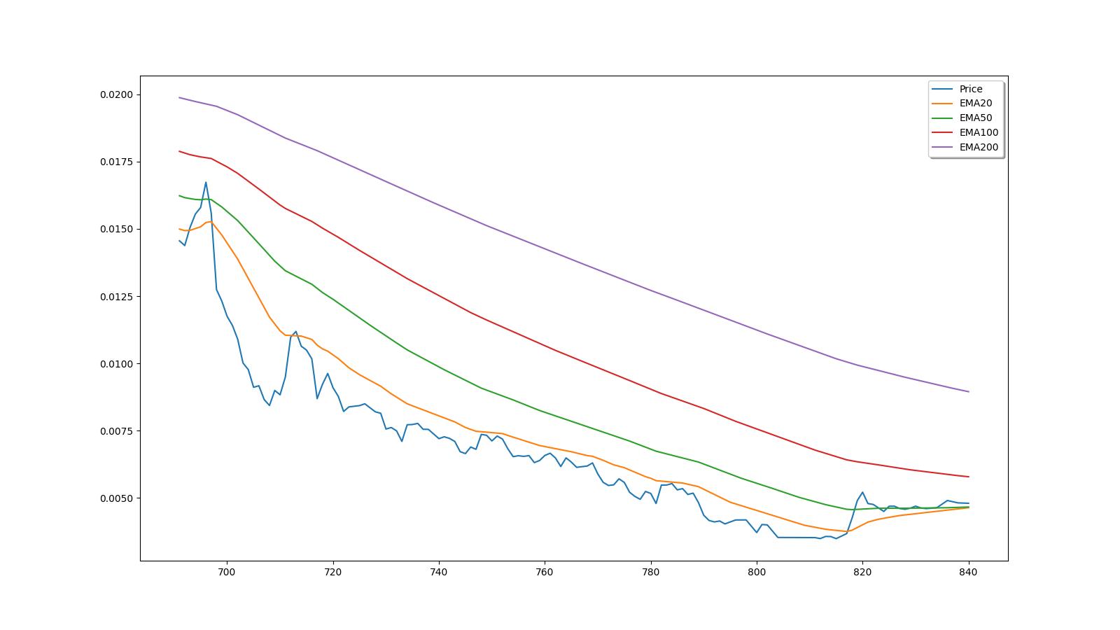 AMATERASU OMIKAMI Exponential Moving Averages