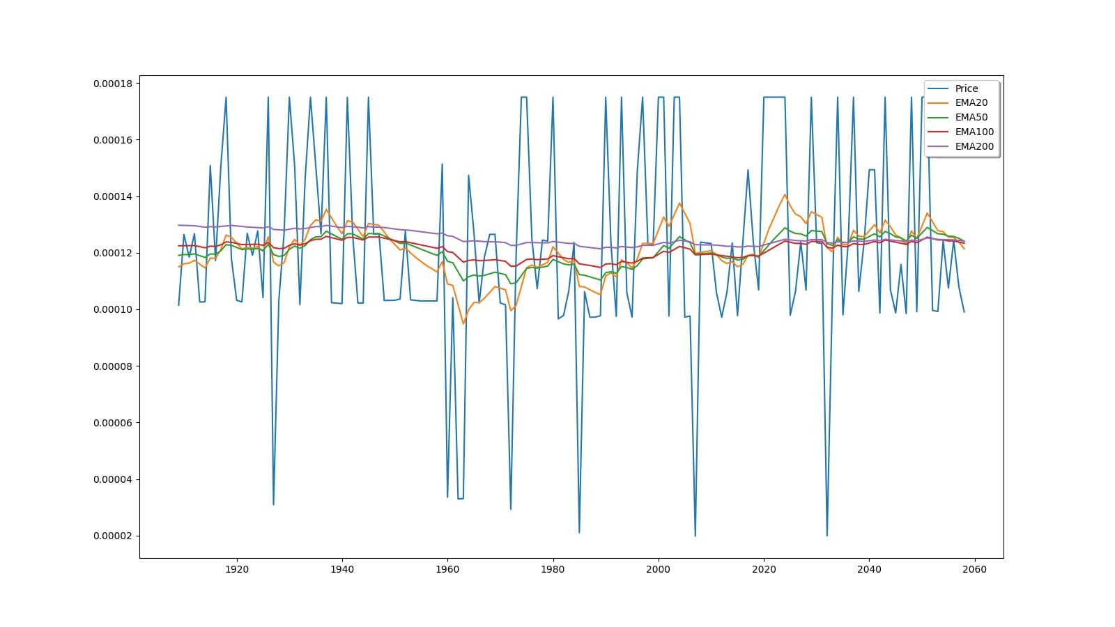 AmazonasCoin Exponential Moving Averages