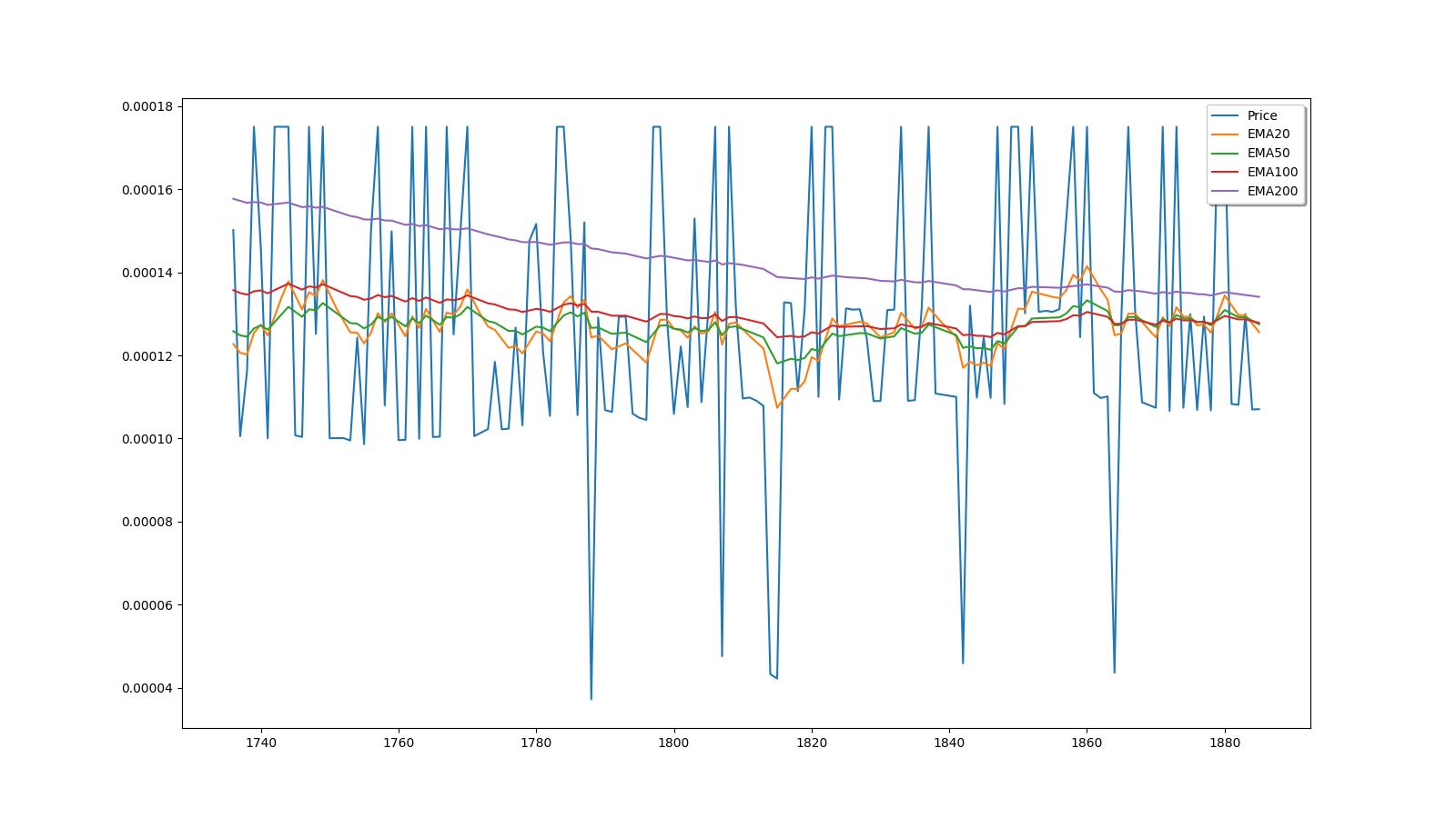 AmazonasCoin Exponential Moving Averages