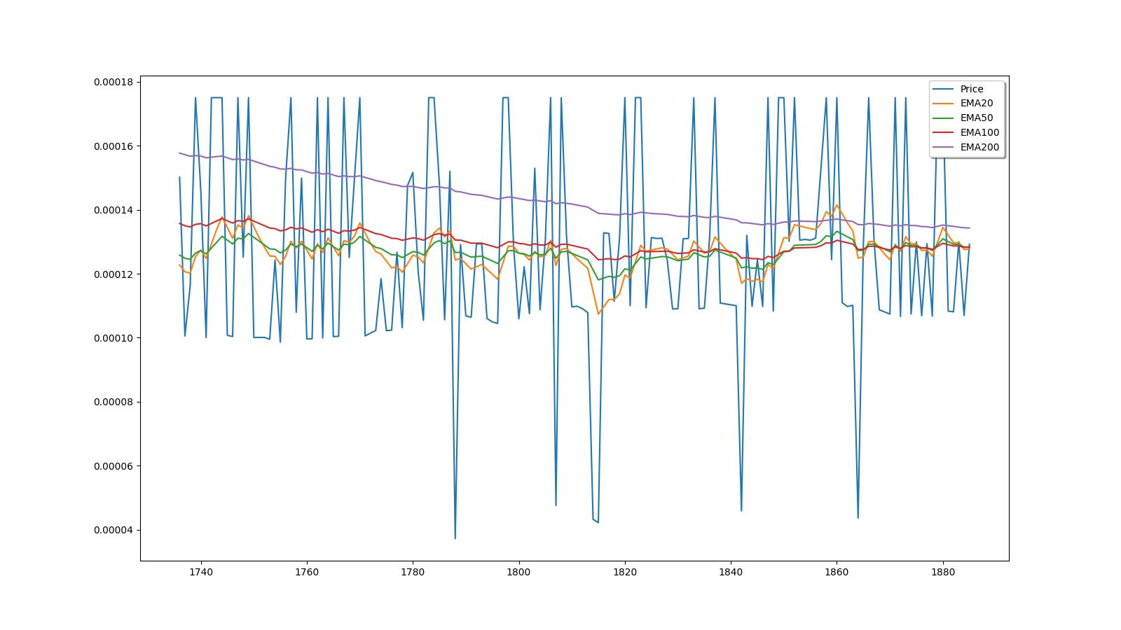 AmazonaCoin Exponential Moving Averages