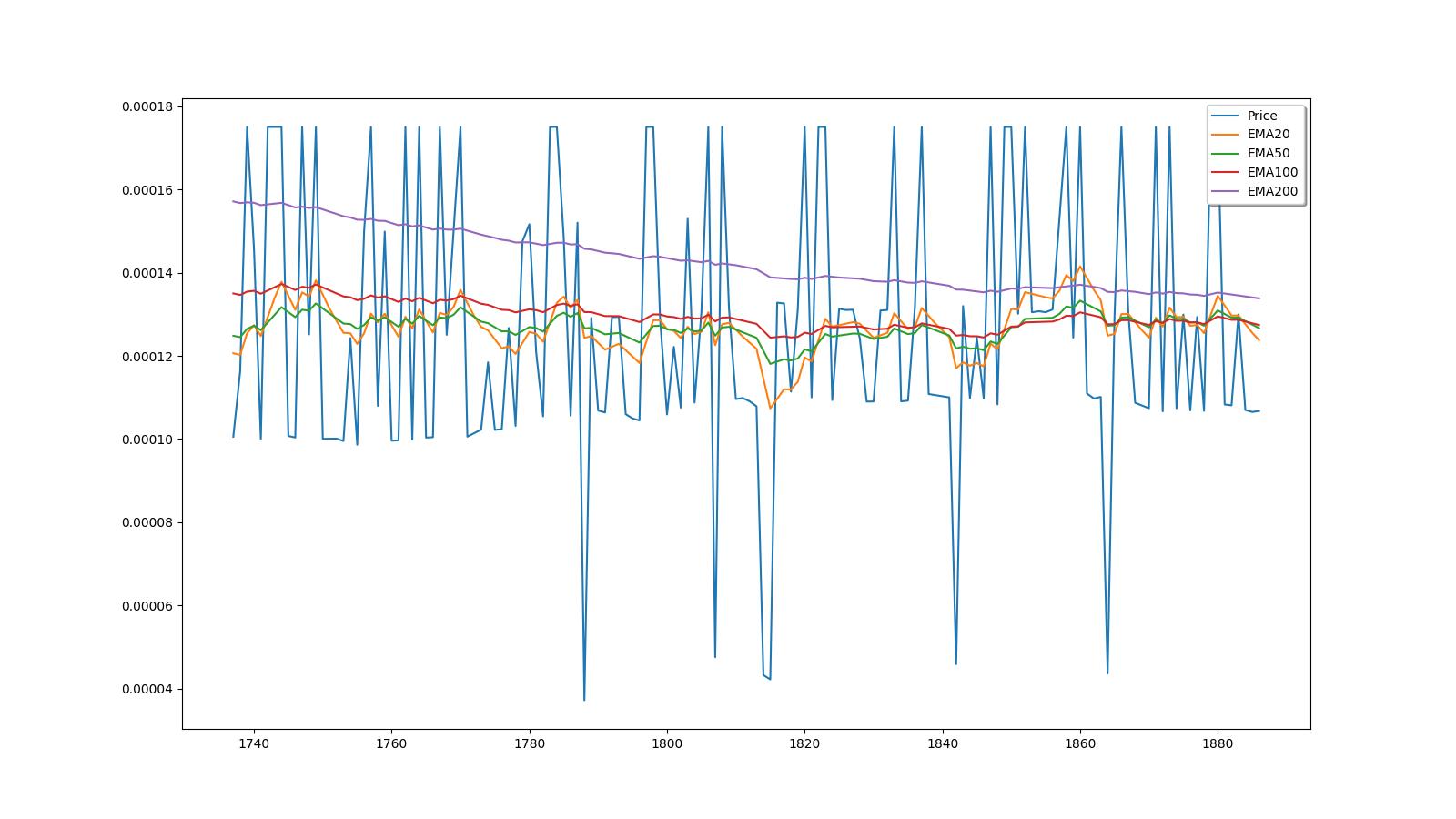 AmazonasCoin Exponential Moving Averages