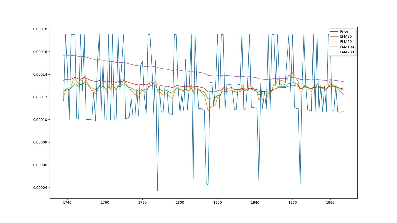 AmazonasCoin Exponential Moving Averages