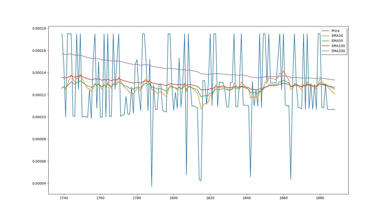 AmazonasCoin Exponential Moving Averages