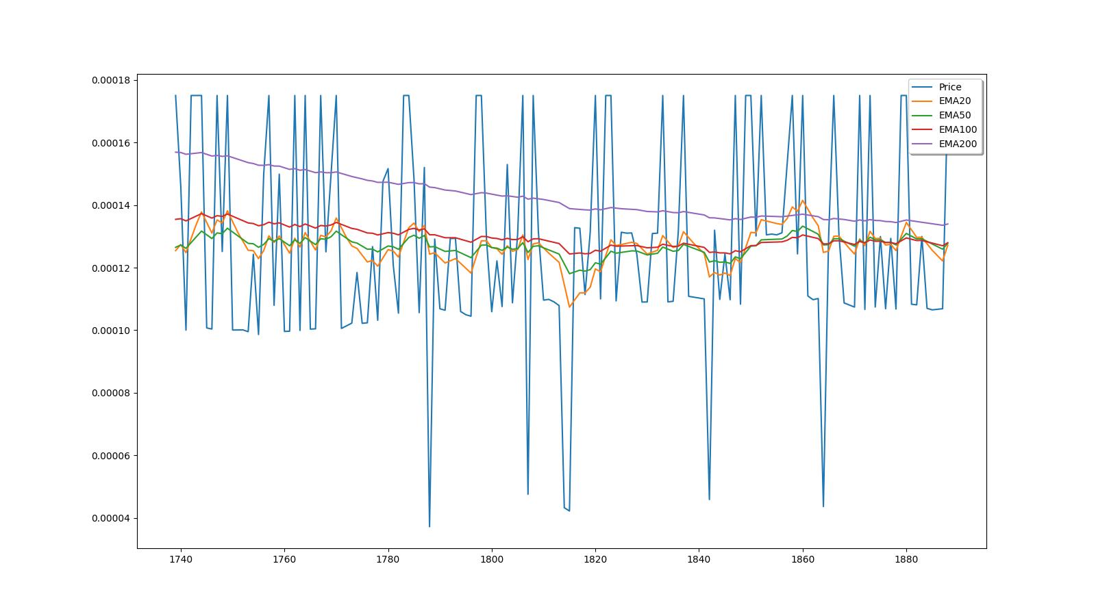 AmazonasCoin Exponential Moving Averages