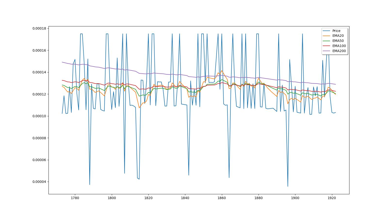 AmazonasCoin Exponential Moving Averages