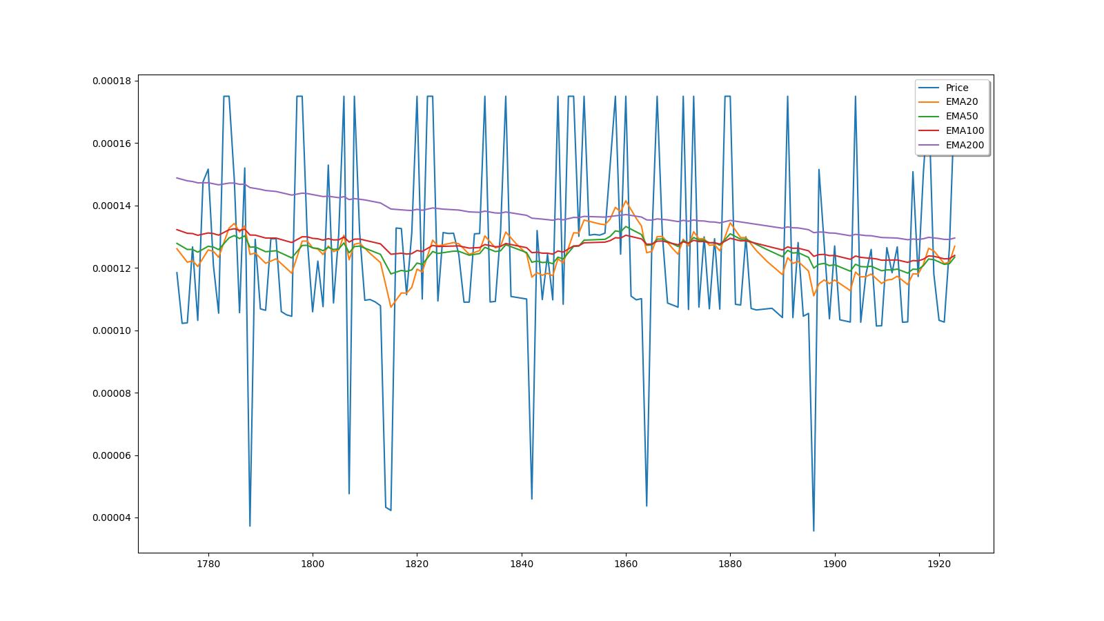 AmazonasCoin Exponential Moving Averages