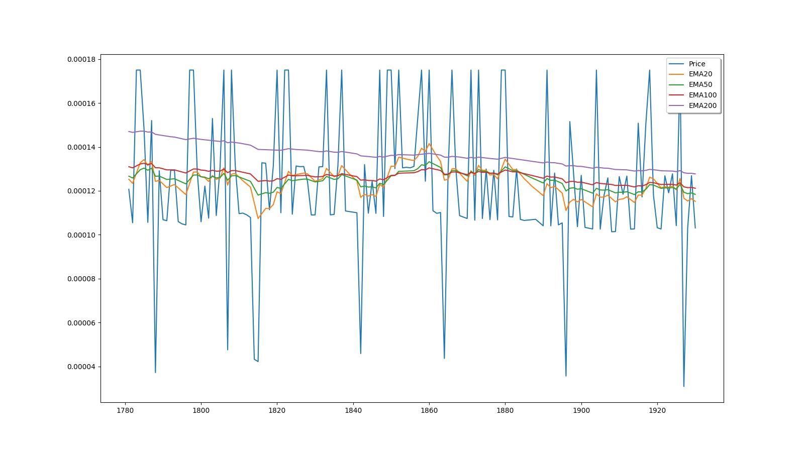 AmazonasCoin Exponential Moving Averages