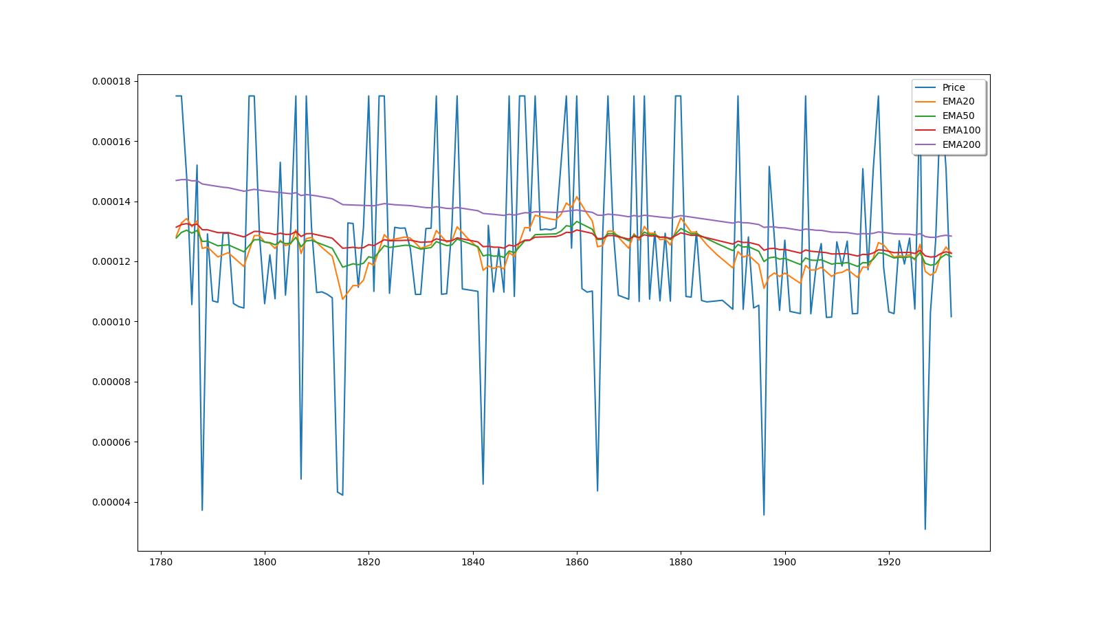 AmazonasCoin Exponential Moving Averages