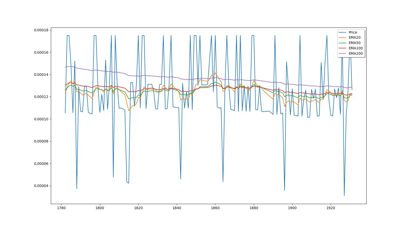 AmazonasCoin Exponential Moving Averages