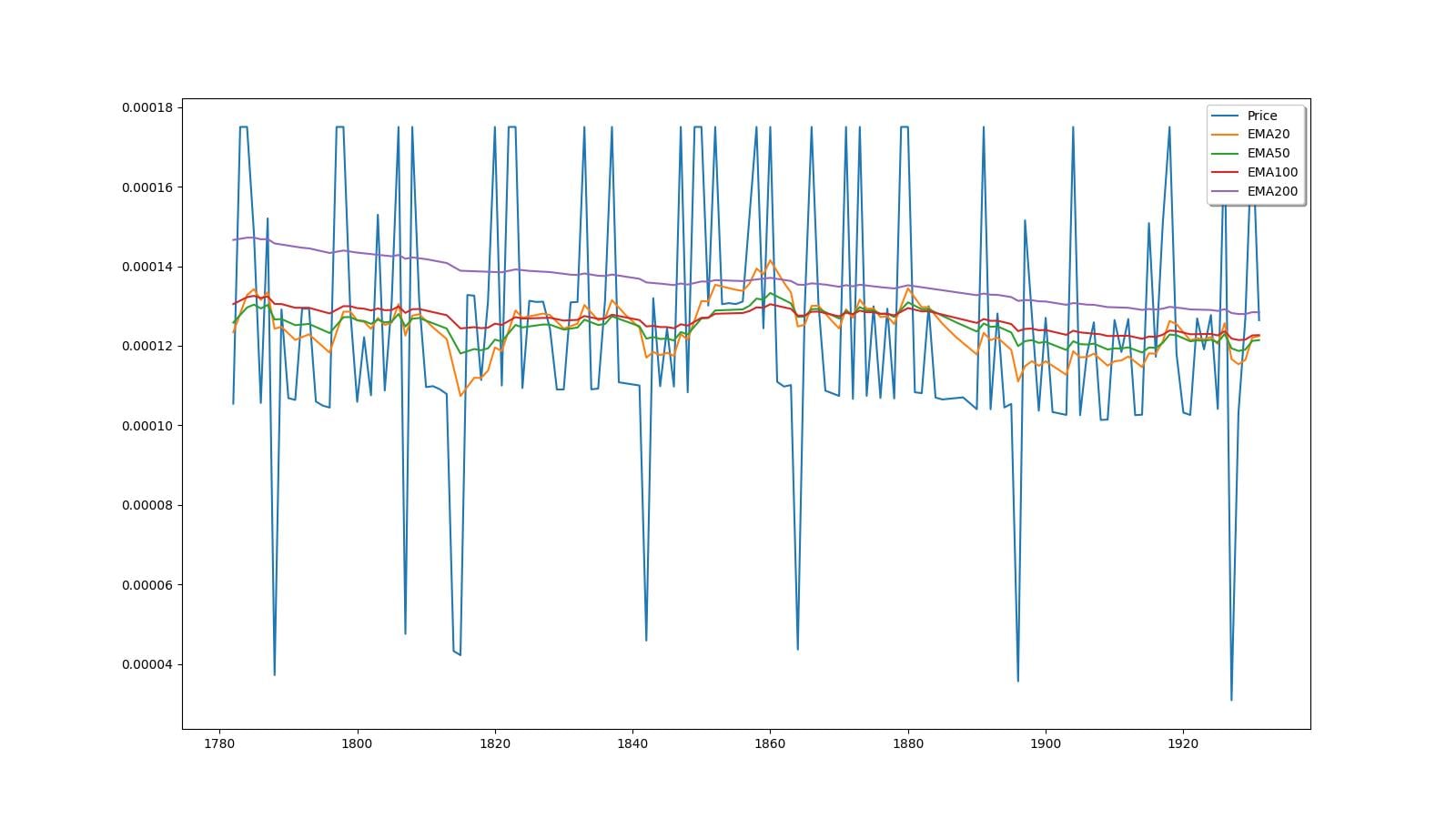 AmazonasCoin Exponential Moving Averages