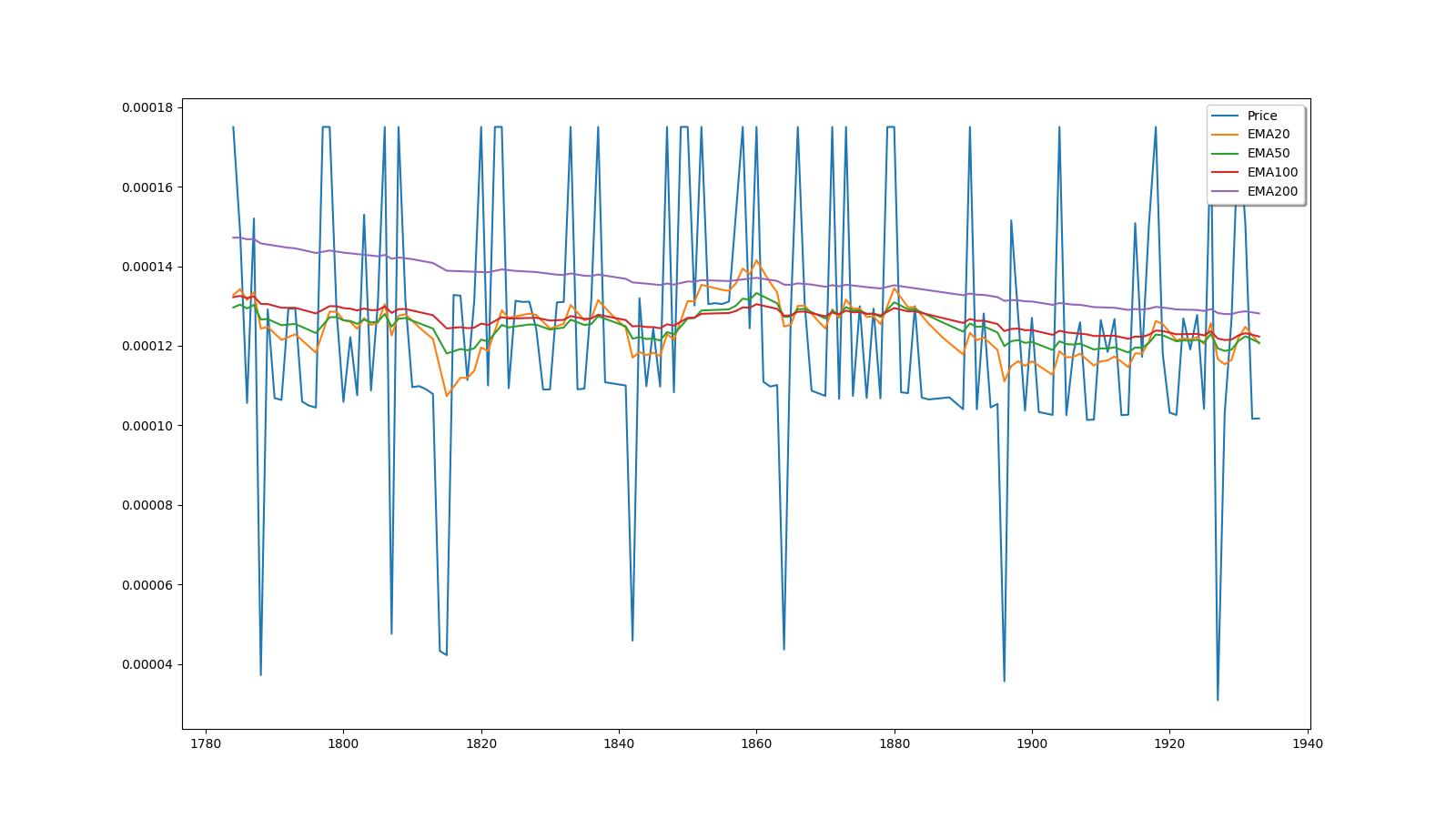 AmazonasCoin Exponential Moving Averages