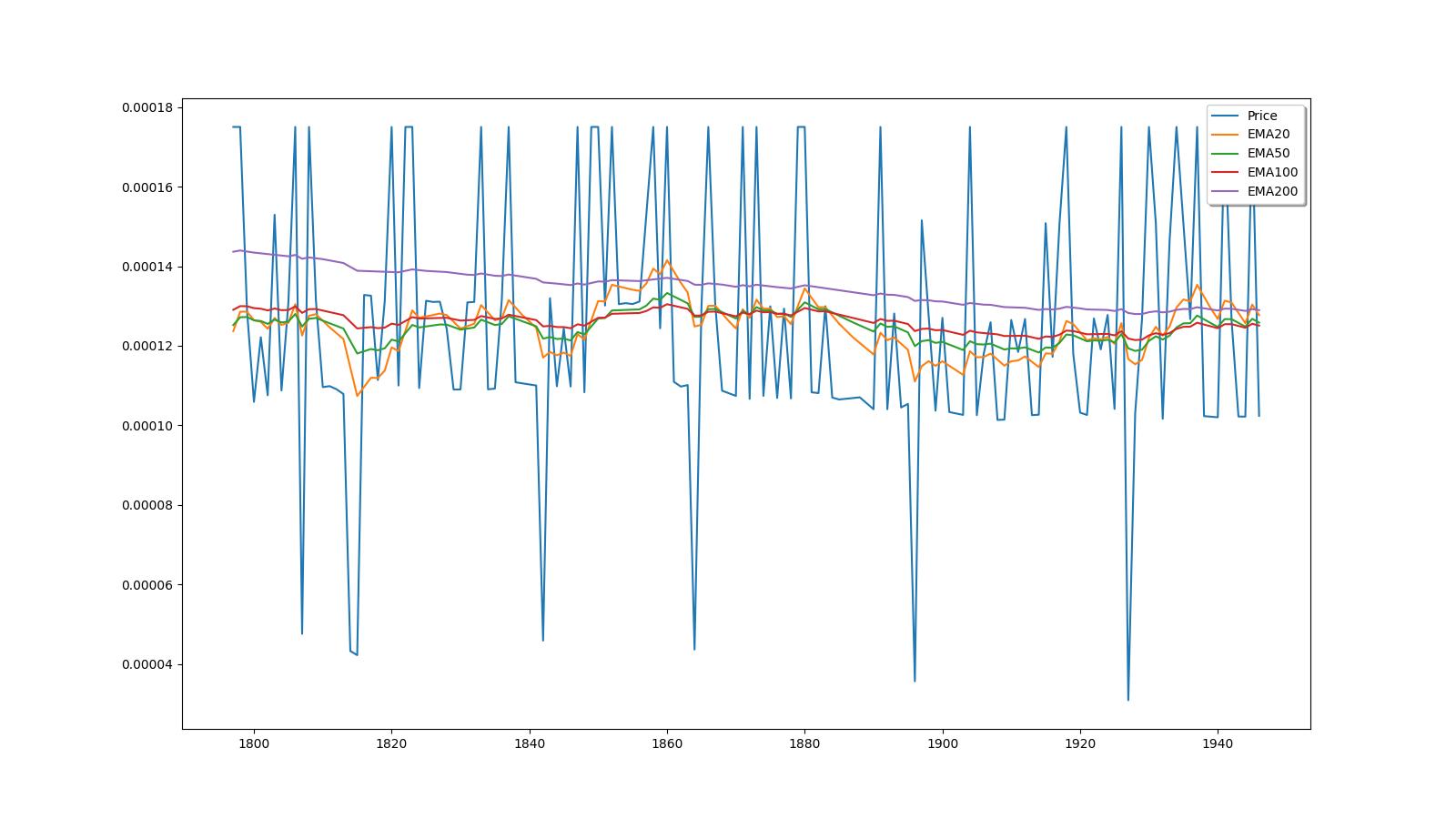 AmazonasCoin Exponential Moving Averages