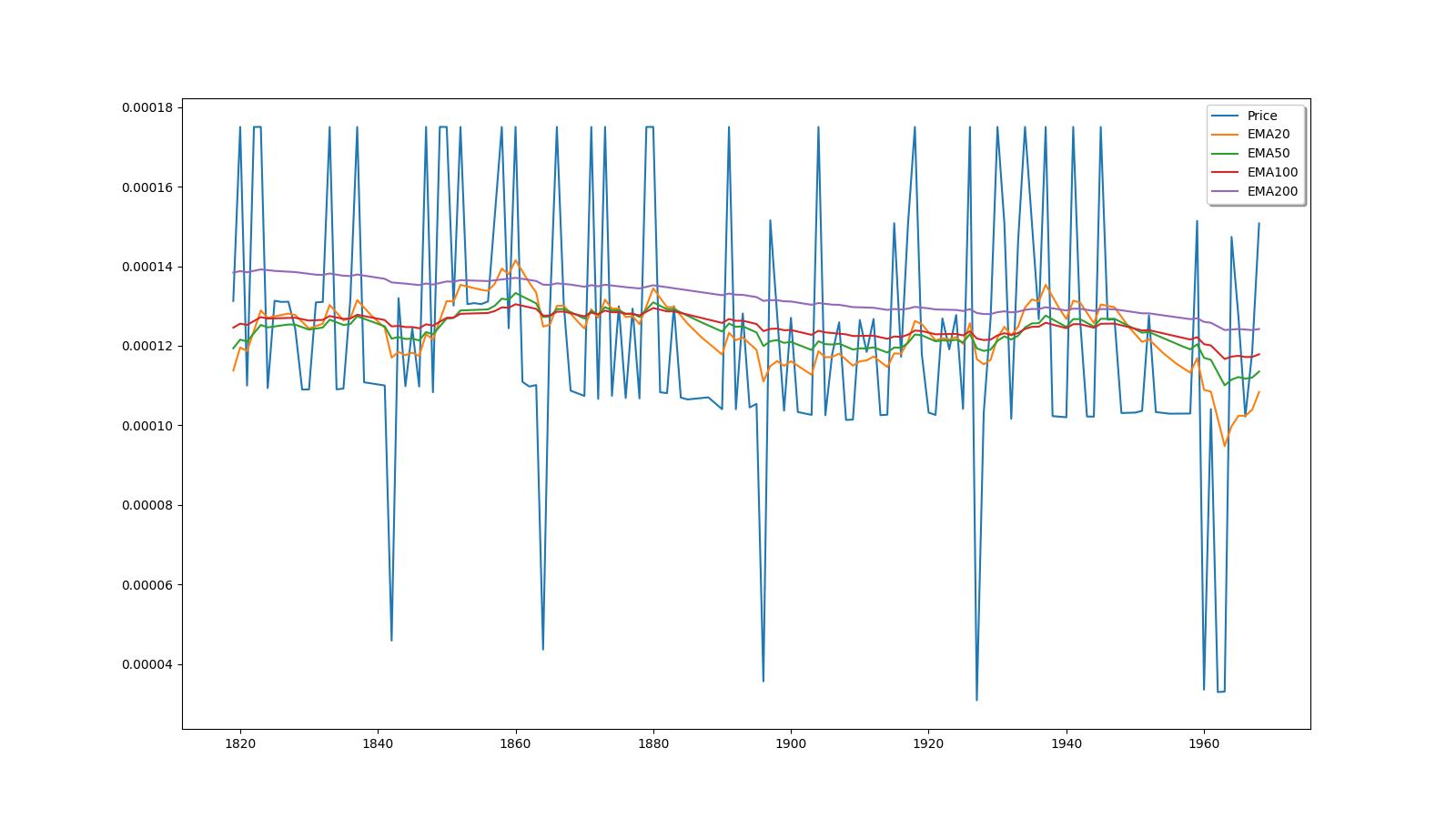 AmazonasCoin Exponential Moving Averages