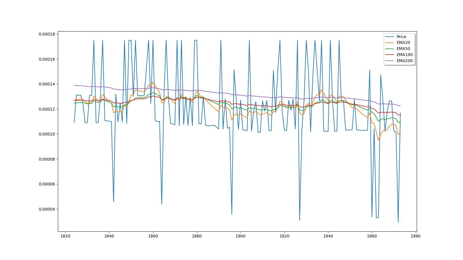 AmazonasCoin Exponential Moving Averages