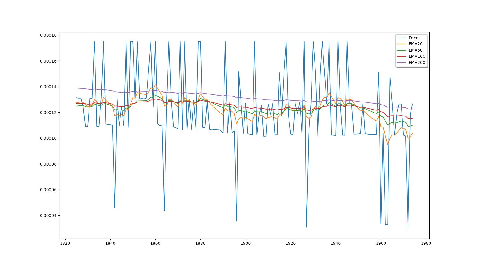 AmazonasCoin Exponential Moving Averages