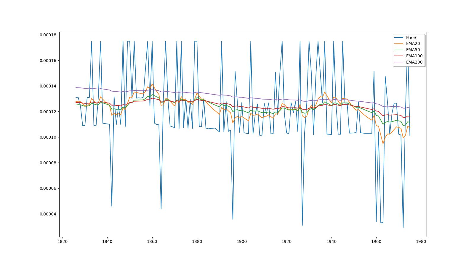 AmazonaCoin Exponential Moving Averages