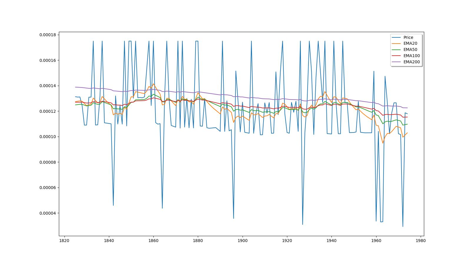 AmazonaCoin Exponential Moving Averages