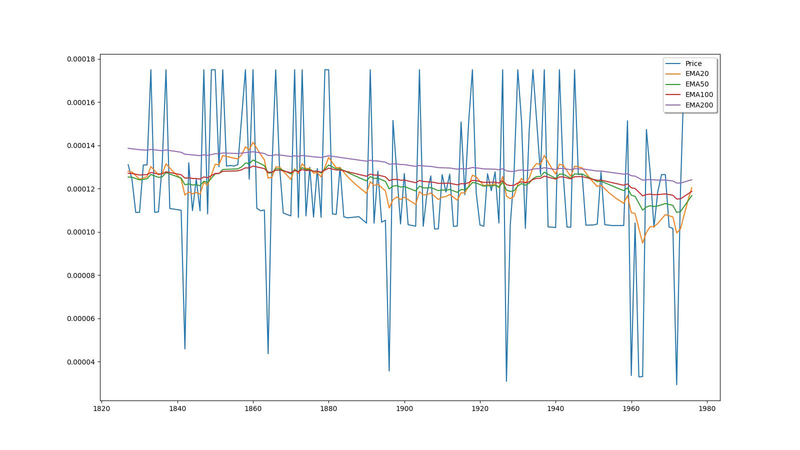 AmazonasCoin Exponential Moving Averages