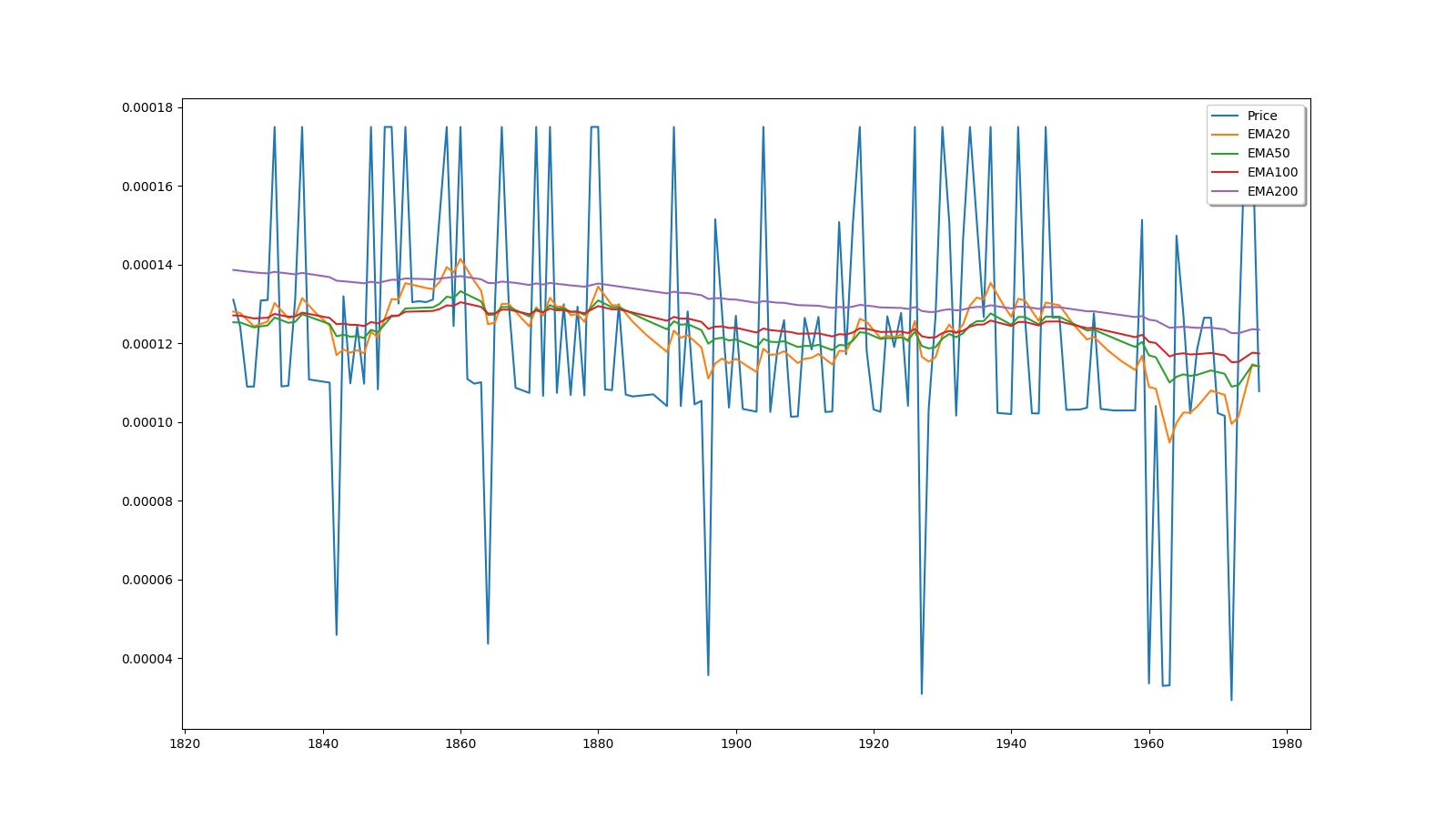 AmazonasCoin Exponential Moving Averages