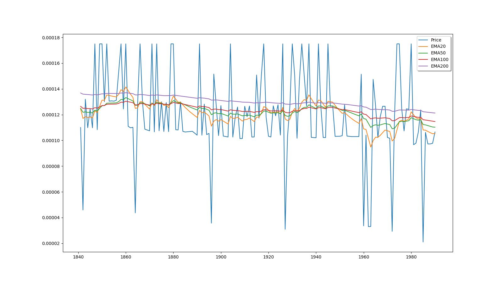 AmazonasCoin Exponential Moving Averages
