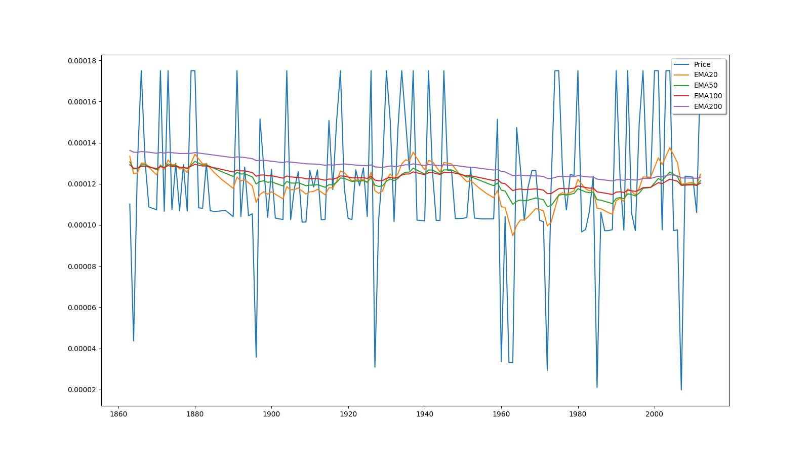 AmazonasCoin Exponential Moving Averages