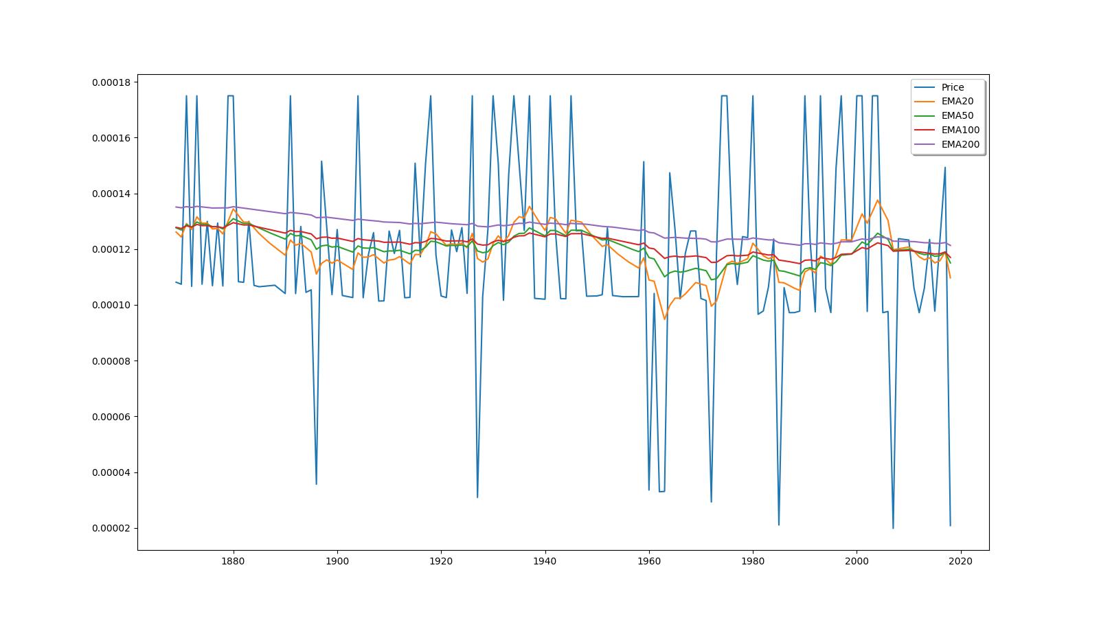 AmazonasCoin Exponential Moving Averages