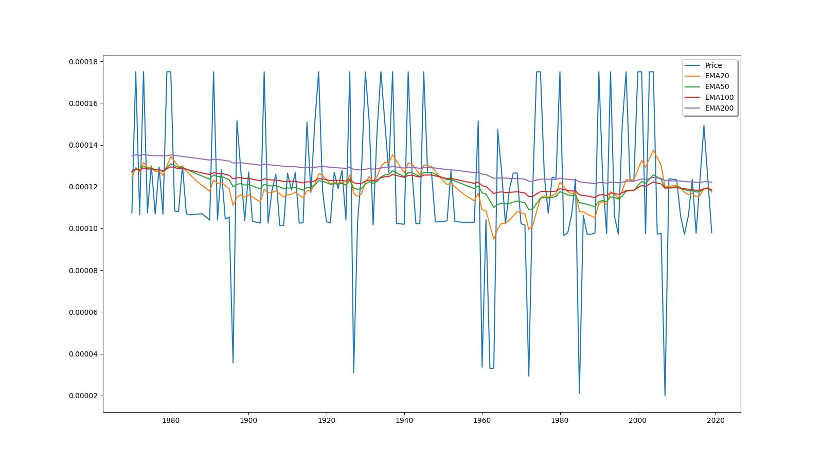 AmazonasCoin Exponential Moving Averages