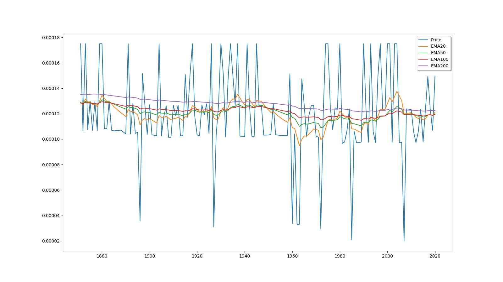 AmazonaCoin Exponential Moving Averages