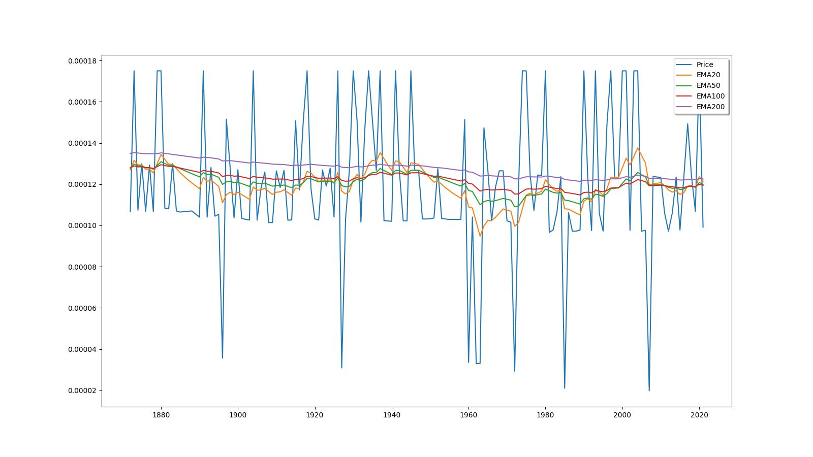 AmazonasCoin Exponential Moving Averages