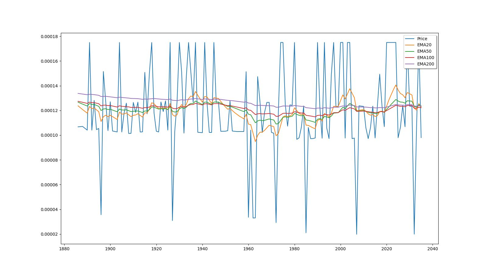 AmazonasCoin Exponential Moving Averages