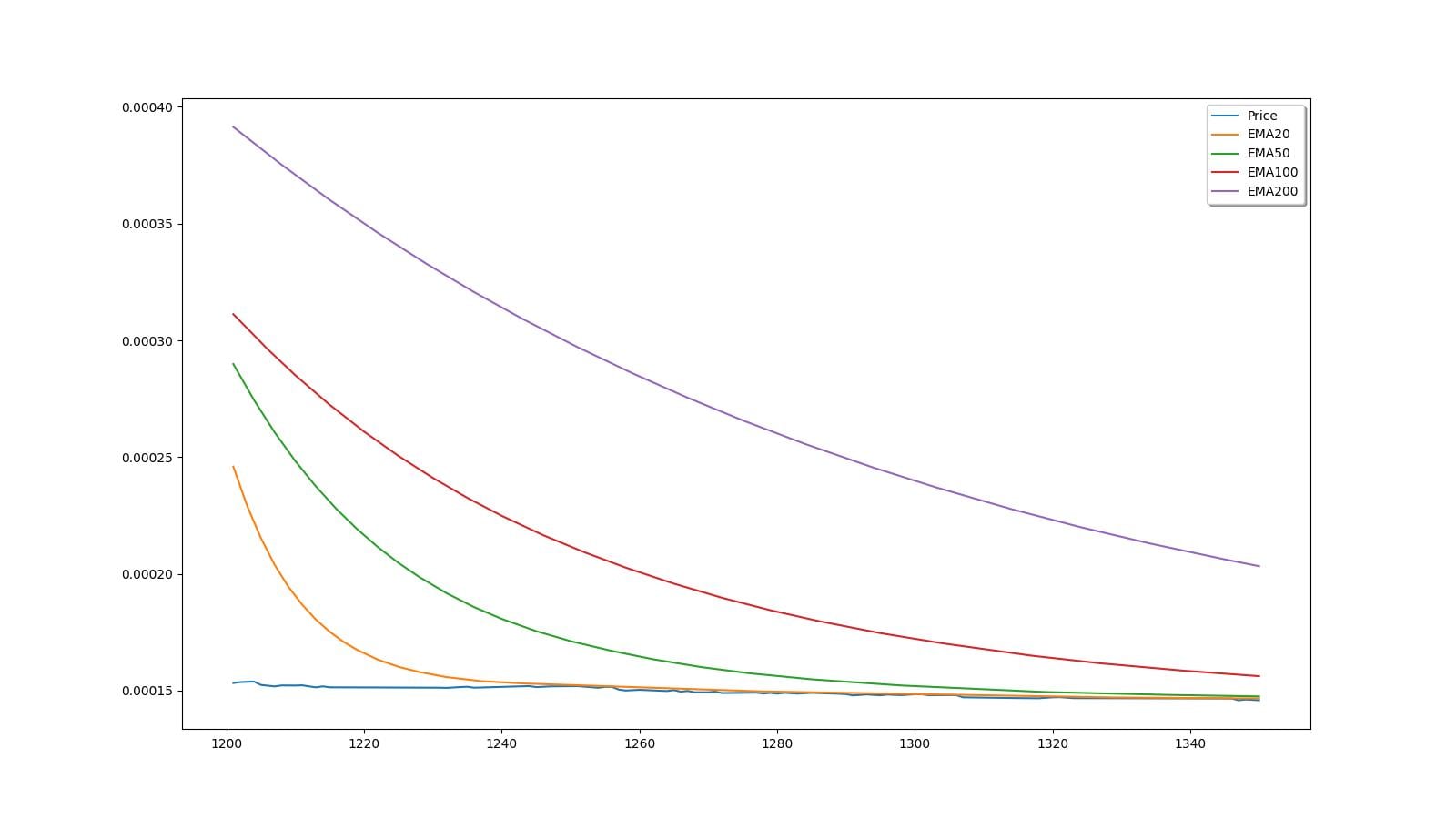Amazy Exponential Moving Averages