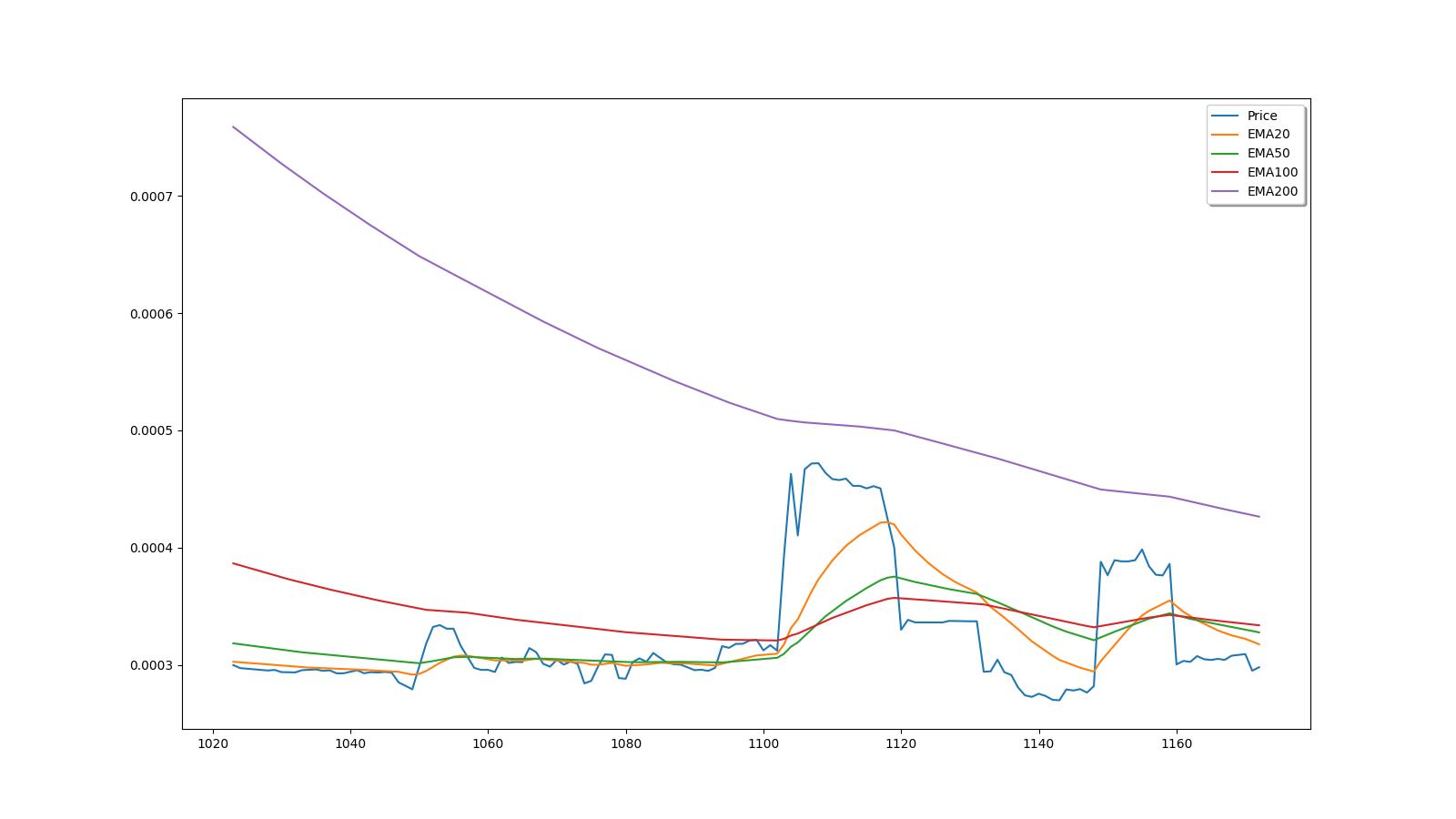 Amazy Exponential Moving Averages