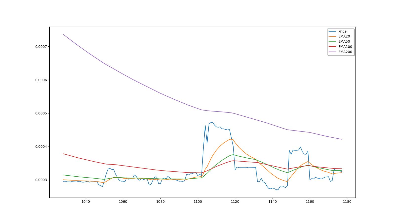 Amazy Exponential Moving Averages