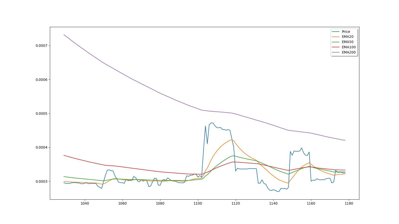 Amazy Exponential Moving Averages