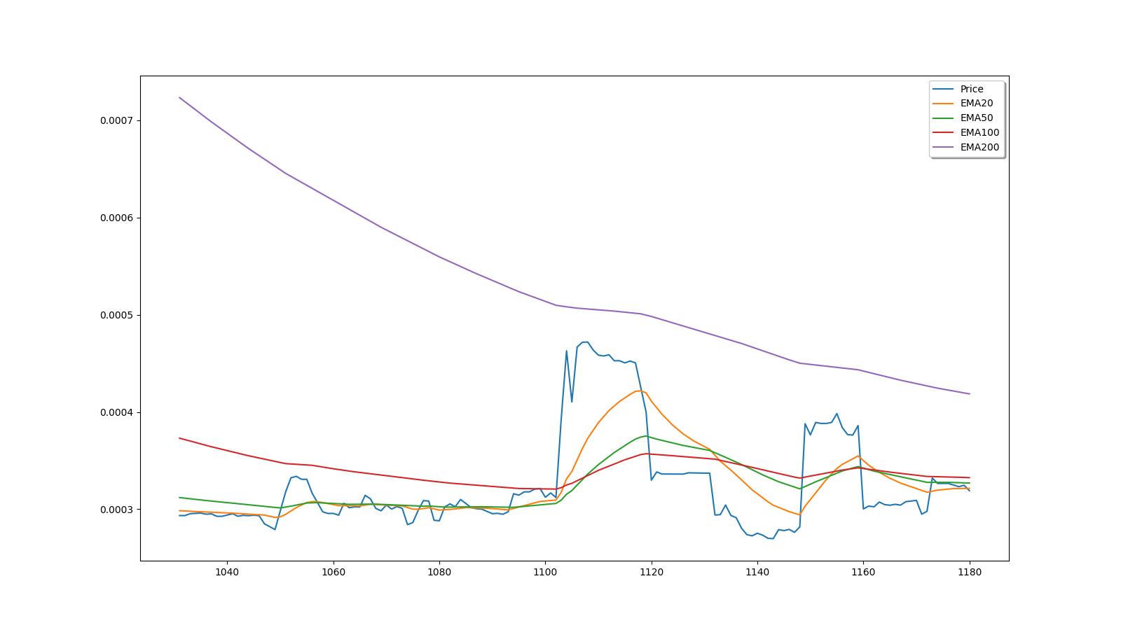 Amazy Exponential Moving Averages