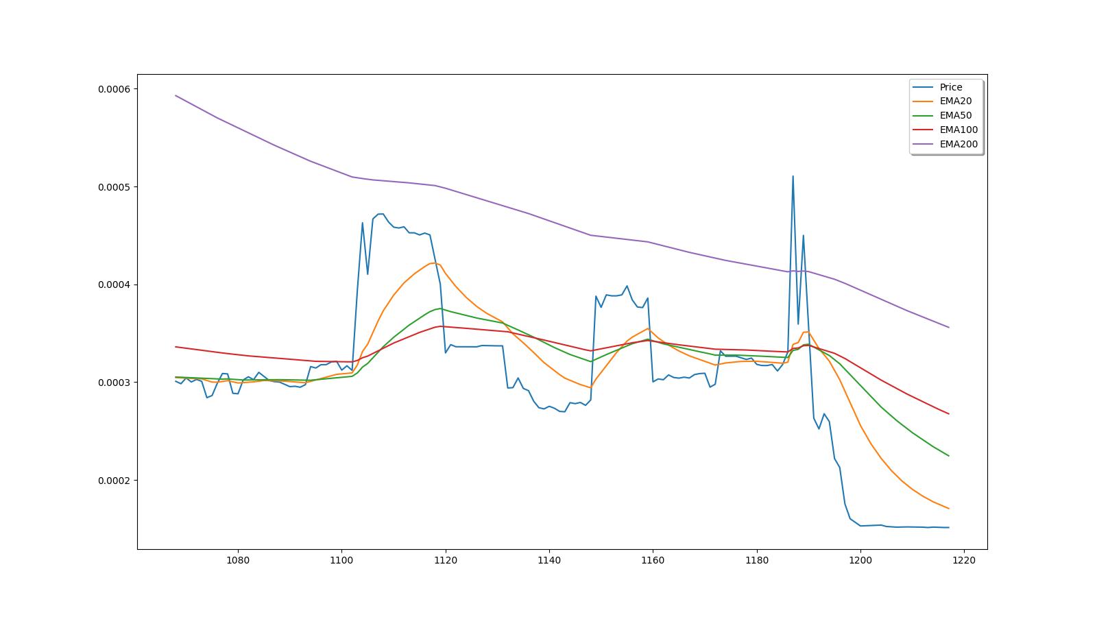 Amazy Exponential Moving Averages