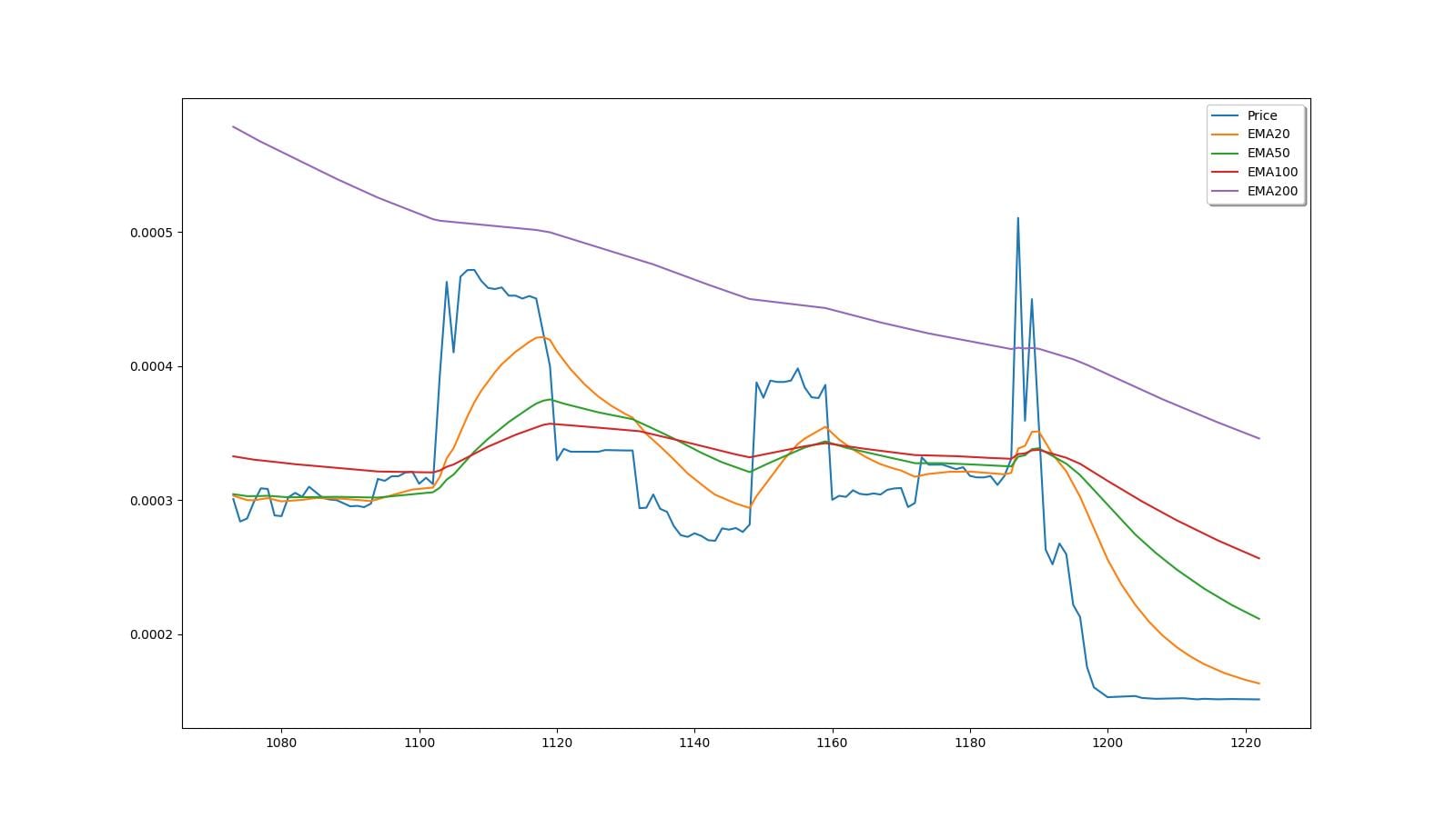Amazy Exponential Moving Averages