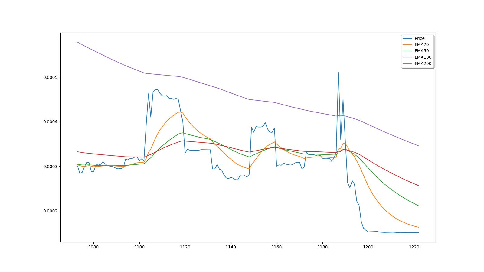 Amazy Exponential Moving Averages