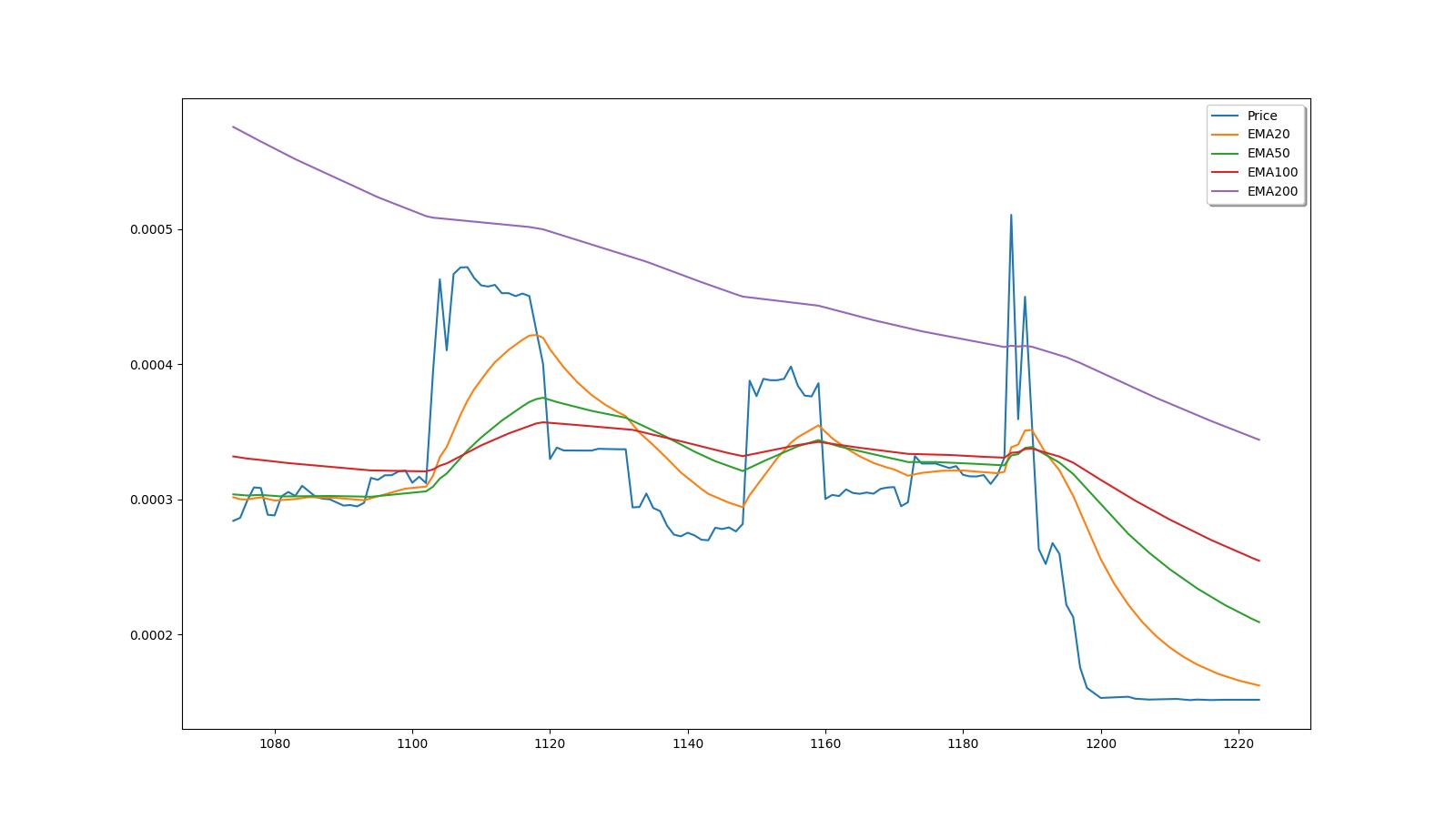 Amazy Exponential Moving Averages